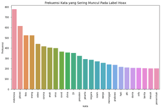 Hoax Classification - BDC Satria Data 2020 | Hyuto's Blog